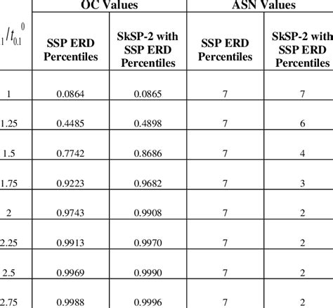 Oc And Asn Values Of Ssp For Life Tests Based On Erd Percentiles And Download Scientific