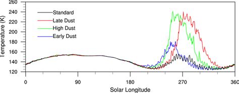 Temporal Variations In Air Temperature At 5 Pa Averaged Over Poleward