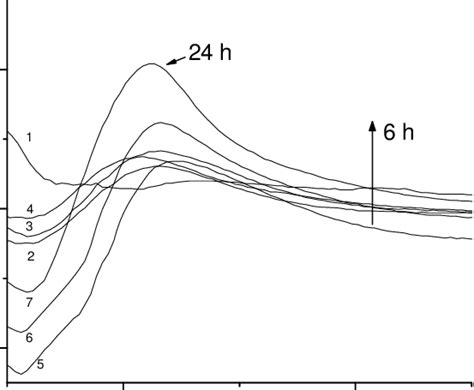 Uv Vis Spectra Recorded As A Function Of Time Of Reaction Of 1 Mm Agno