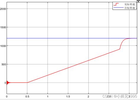 Pmsm Matlab Simulink An Csdn