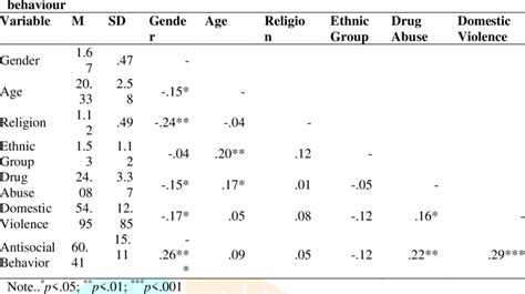 Correlations Of Demographic Variables Domestic Violence Drug Abuse