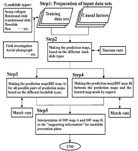 Analytical Procedures Download Scientific Diagram