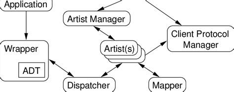 Chiron Client Architecture Download Scientific Diagram