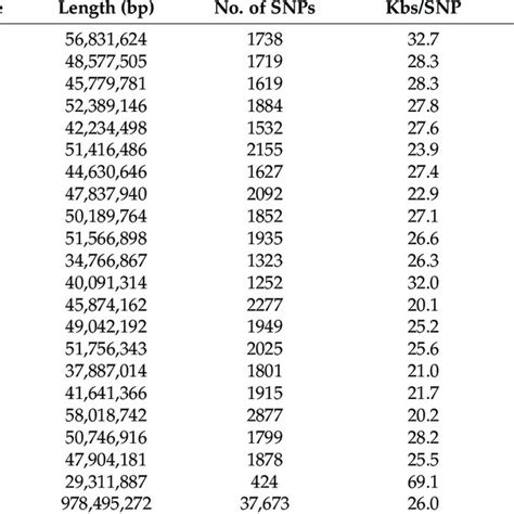 Chromosomal Distribution And Frequency Of Snps Identified Using The Gbs Download Scientific