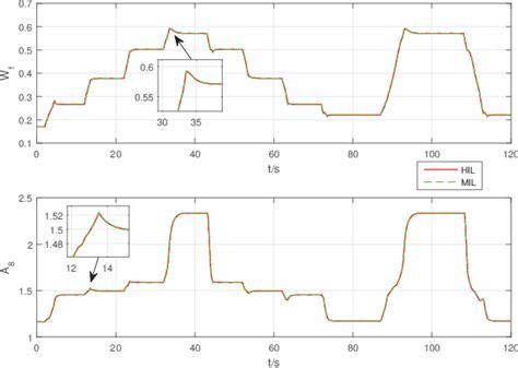 Figure 5 From Design And Verification Of Embedded Model Predictive Controller For Aero Engines