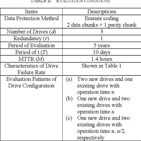 table ii from evaluation of data durability in erasure coding using
