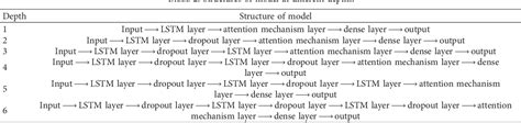Table 2 From A Combined Deep Learning Method With Attention Based Lstm