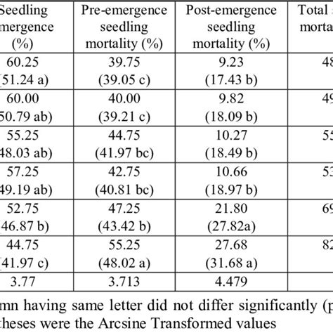 Effect Of Selected Carrier Based On T Harzianum Bio Fungicides On The