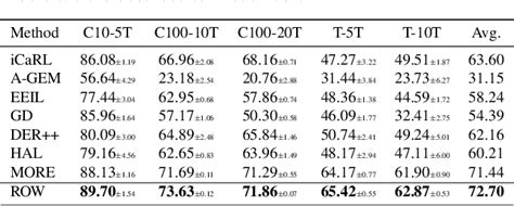 Table 1 From Learnability And Algorithm For Continual Learning Semantic Scholar