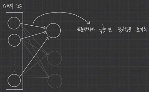 머신러닝 Weight Initialization Meaningful Ai