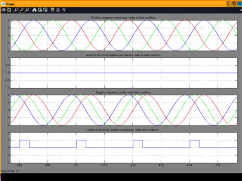 Positive And Negative Sequence Current Outputs Under Normal And Fault Download Scientific