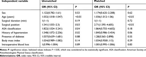 regression analysis of predictive factors for intraoperative