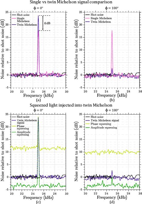 Figure 3 From Quantum Enhanced Balanced Heterodyne Readout For