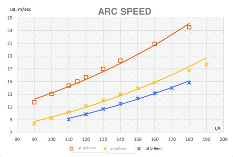 Arc Speed Graph Of Behavior Depending On Arc Current At Different