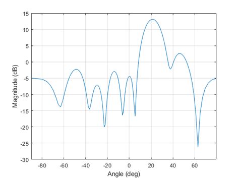 Angle Estimation Result Of Corner Reflector Download Scientific Diagram