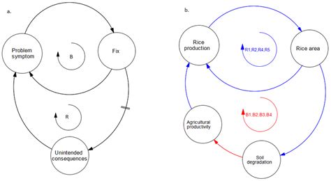 Fixes That Fail Archetype A Structure Pattern Template B