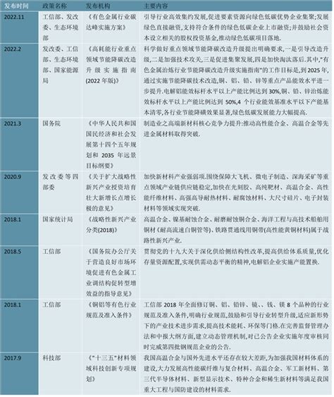 2023有色金属行业市场发展趋势分析：利好政策出台促进行业加速发展 锐观网