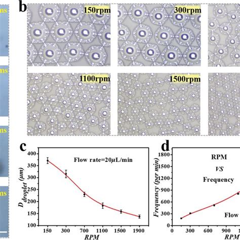 characterization of the lm droplets‐based elastomer a schematic