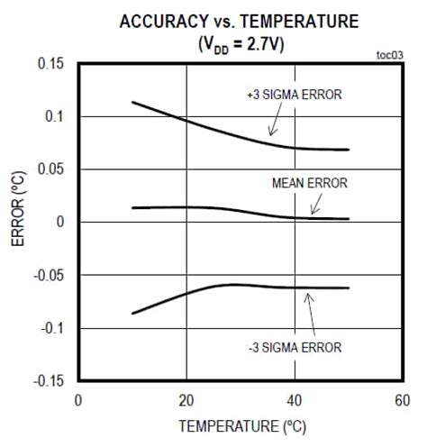 Max30205evsys I2c Human Body Temperature Sensor