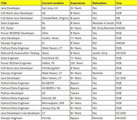 Hotlist Consultants C2cconsultants Resources Qaautomation Nectar Info Tek Llc