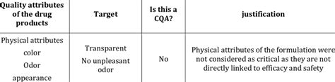 critical quality attributes cqa of oral posaconazole microemulsion download scientific diagram