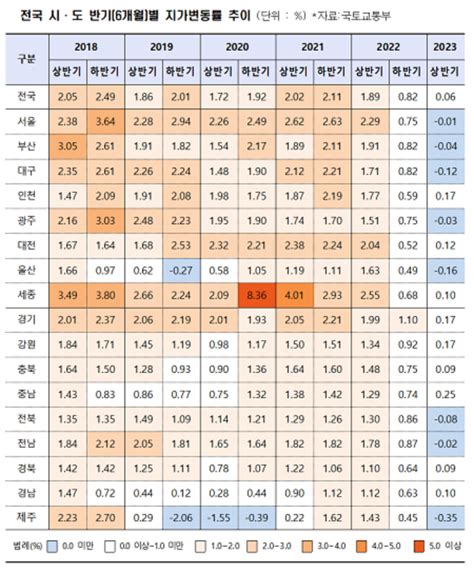 상반기 세종 읍면동 땅값 구시가지 신도시 사이 양극화