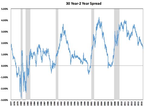 Are We At Risk Of An Inverted Yield Curve A Wealth Of Common Sense Are We At Risk Of An Inverted Yield Curve A Wealth Of Common Sense