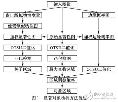 基于视觉显著性图对象检测算法 电子电路图 电子技术资料网站