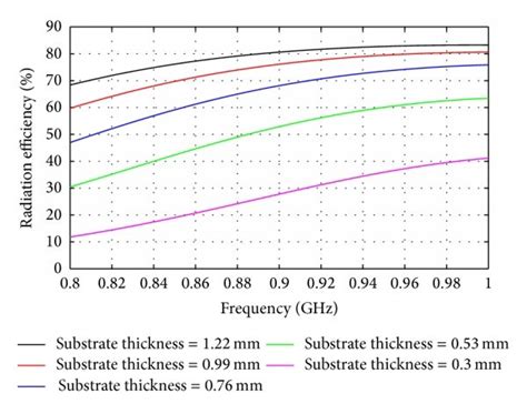 Radiation Efficiency Of Directly Fed Coupled Shorted Patches With