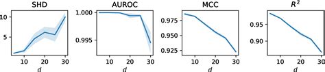 Figure 2 From Learning Linear Causal Representations From Interventions