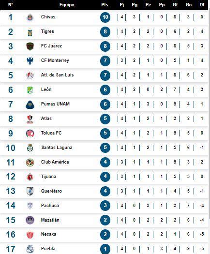 Liga Mx Así Marcha La Tabla De Posiciones Del Apertura 2023 Al