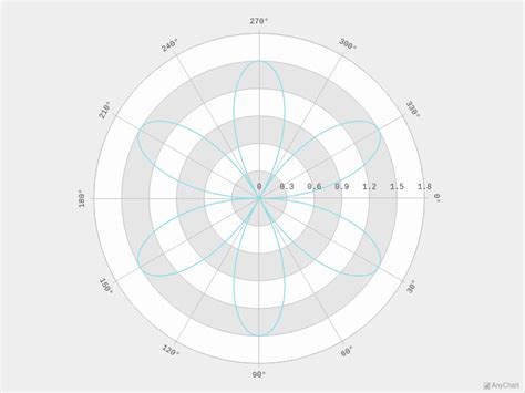 Single Series Polar Chart With Light Turquoise Theme Polar Charts