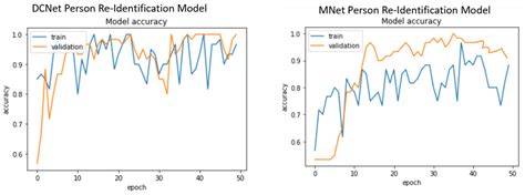 Accuracy Curve Of Our Proposed Dcnet And Mnet Pedestrian Download Scientific Diagram