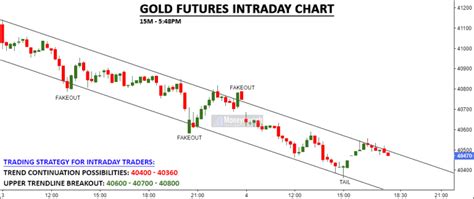 Mcx Gold And Silver Intraday Chart And Calls Moneymunch