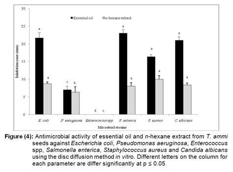 Chemical Composition Of Volatile Components Antimicrobial And Anticancer Activity Of N Hexane