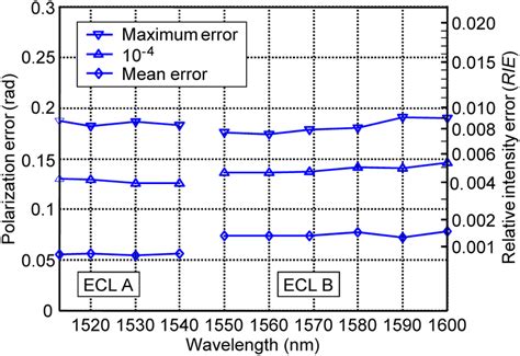 Relative Intensity Error Rie And Polarization Errors Which Are