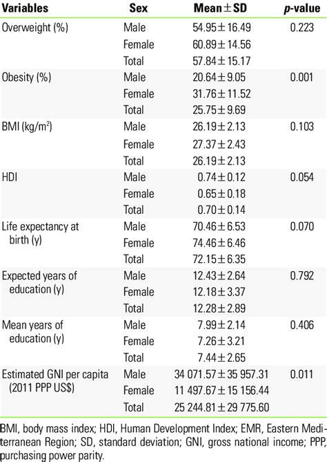 Overweight Obesity Bmi And Hdi Based On Sex In Emr Countries In 2018
