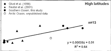 Flux Ratio Of Ex Situ In Situ Determined Diffusive Oxygen Uptake Download Scientific Diagram