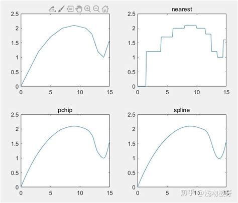 从零开始的matlab学习笔记 数据插值 知乎