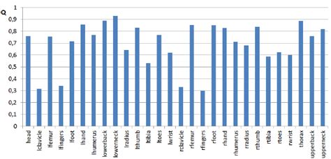Average Clustering Performance For Various Body Segments Download Scientific Diagram