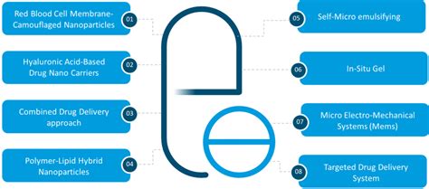 Innovative Drug Delivery Systems For Improved Medication Adherence