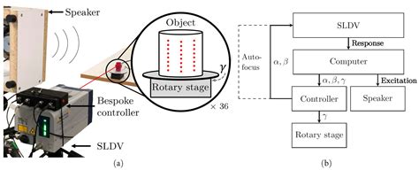 Sensors Free Full Text Non Contact Vibro Acoustic Object Recognition Using Laser Doppler