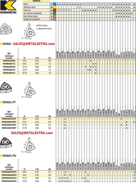 Kennametal Carbide Insert Medium Machining Wnma Kenloc™ Pt Indonesia Surya Sejahtera