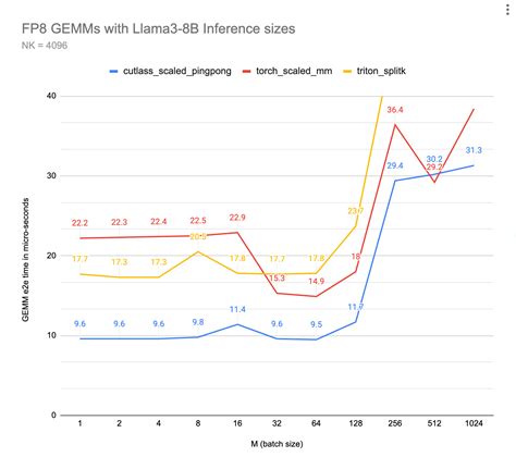 深入剖析 cutlass ping pong gemm 内核 pytorch pytorch 深度学习库