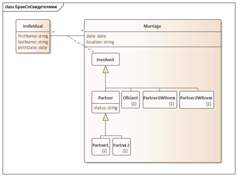 Better Uml Class Diagram Structure To Represent Marriage Of Individuals
