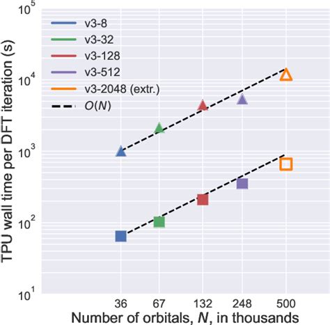 Pdf Large Scale Quantum Chemistry With Tensor Processing Units