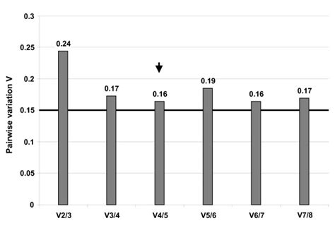 Pairwise Variation Vnn1 Between The Normalizing Factors Nfn And