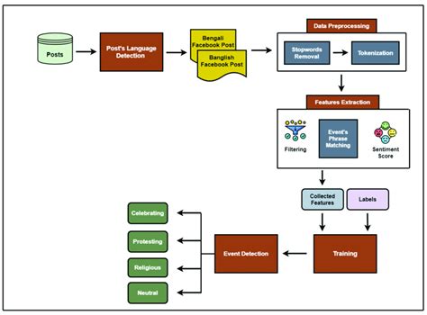 Model For Event Detection On The Basis Of The Text Of Bengali And Download Scientific Diagram