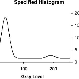 Manually Specified Desired Histogram Profile Used To Produce The Download Scientific Diagram