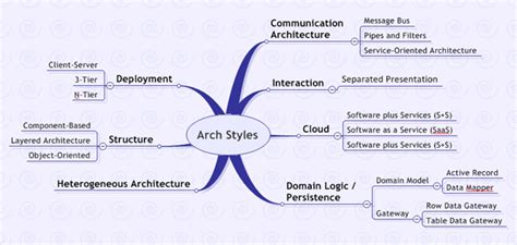 commonly used architectural styles in software engineering design talk